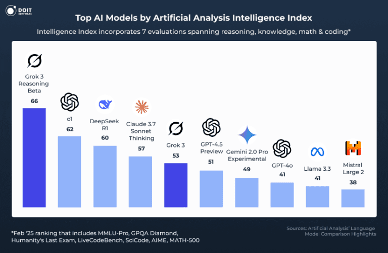 Grok Statistics Overview: Usage & Benchmarks [2025 AI Report]