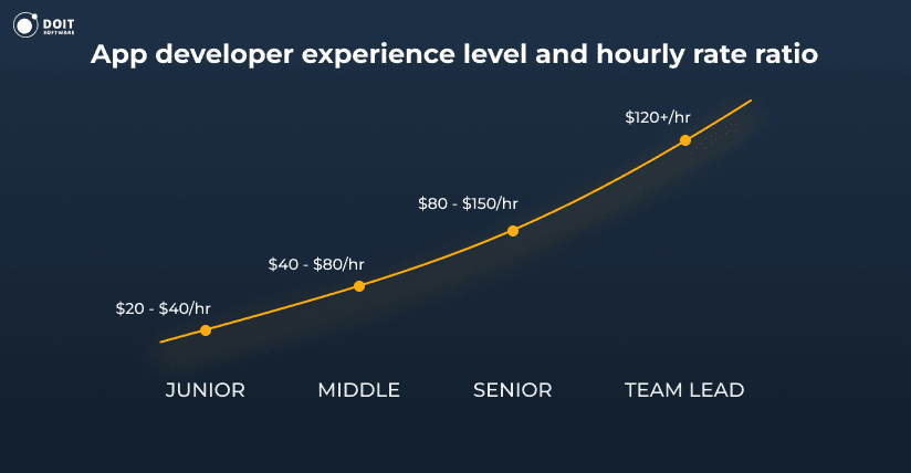 How Much Does It Cost to Hire an App Developer [2025 Rates]