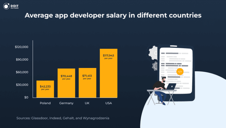 How Much Does It Cost to Hire an App Developer [2025 Rates]