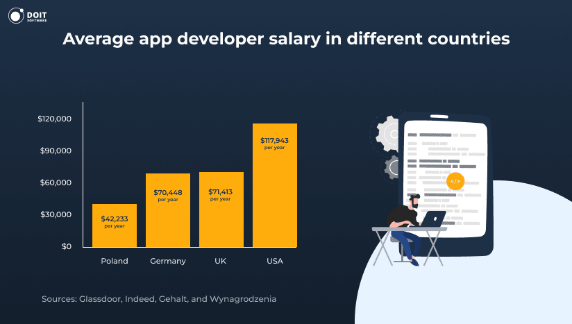How Much Does It Cost to Hire an App Developer [2025 Rates]