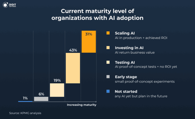 32+ Business Process Automation Statistics & Trends [2025]