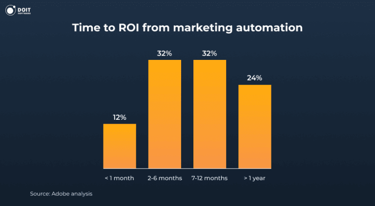 32+ Business Process Automation Statistics & Trends [2025]