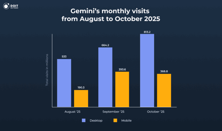 Google Gemini Statistics: Key Insights and Trends [2025]