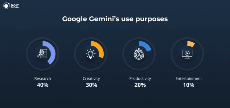 Google Gemini Statistics: Key Insights and Trends [2025]