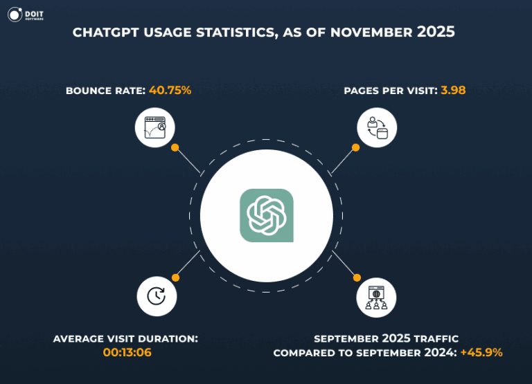 ChatGPT Statistics: A Comprehensive Analysis [2025]