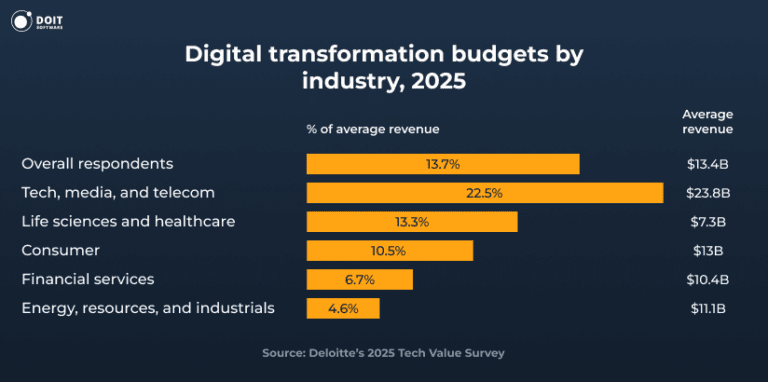 Top 75+ Digital Transformation Statistics [2025]