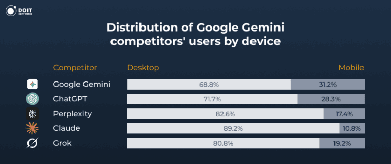 Google Gemini Statistics: Key Insights and Trends [2025]